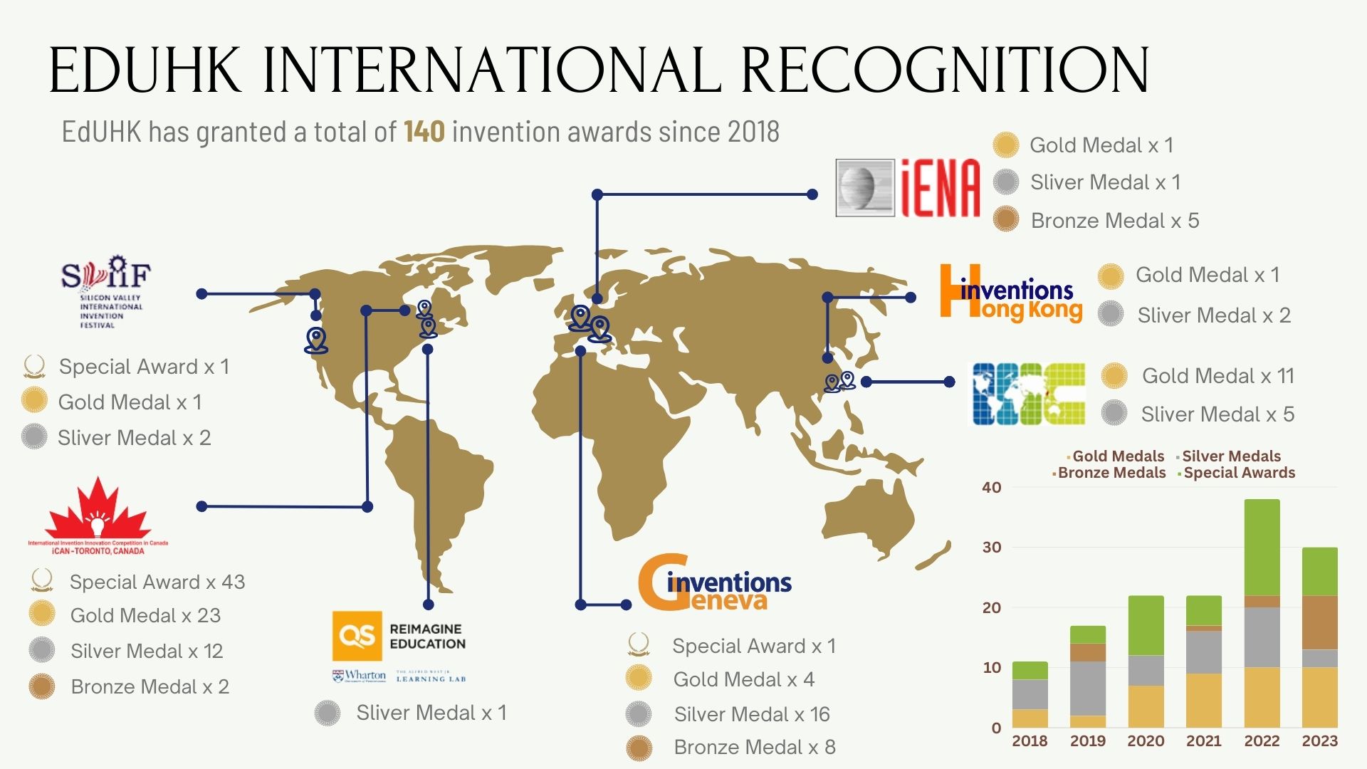 International Recognitions | Knowledge Transfer