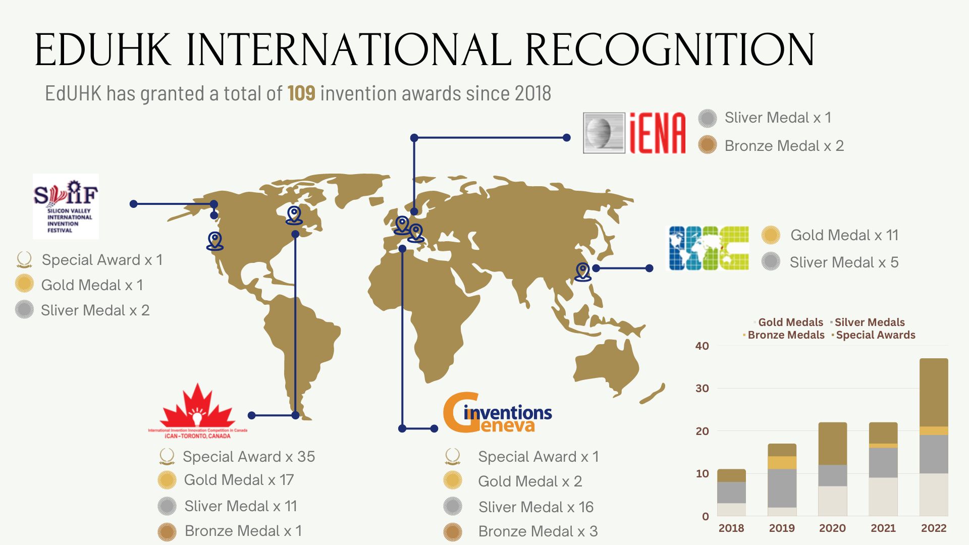 International Recognitions | Knowledge Transfer