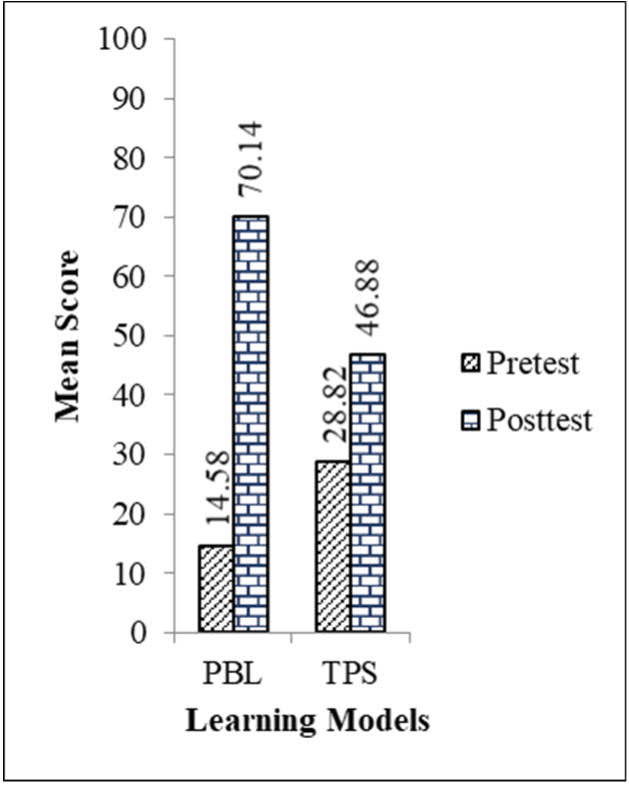 The effect of TPS and PBL learning models to the analytical ability of ...
