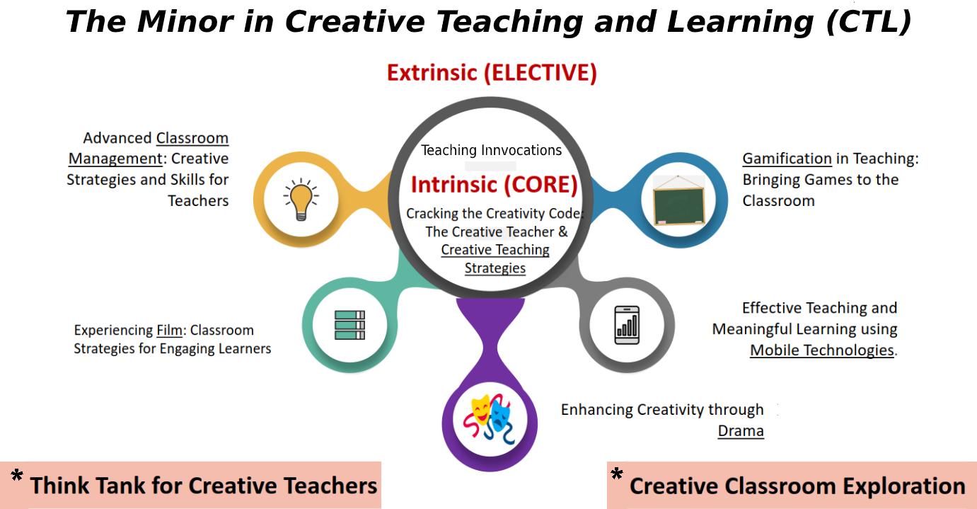 Minor in Creative Teaching and Learning