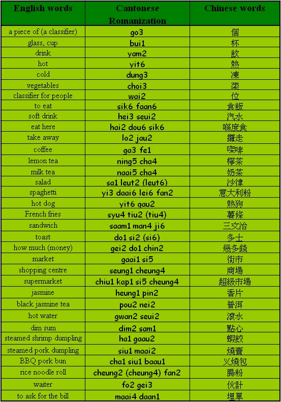 Basic Cantonese Words First Words In Cantonese – Little Canto
