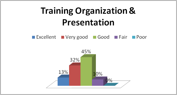 IT Training Survey in Fourth Quarter 2011